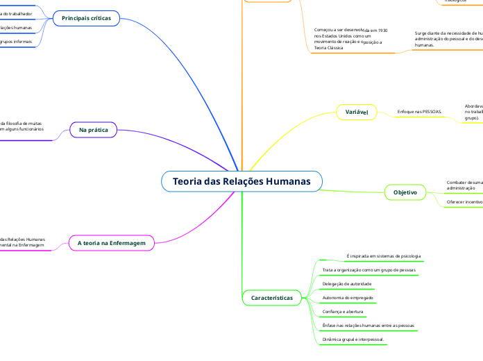 Teoria Das Relações Humanas Mind Map